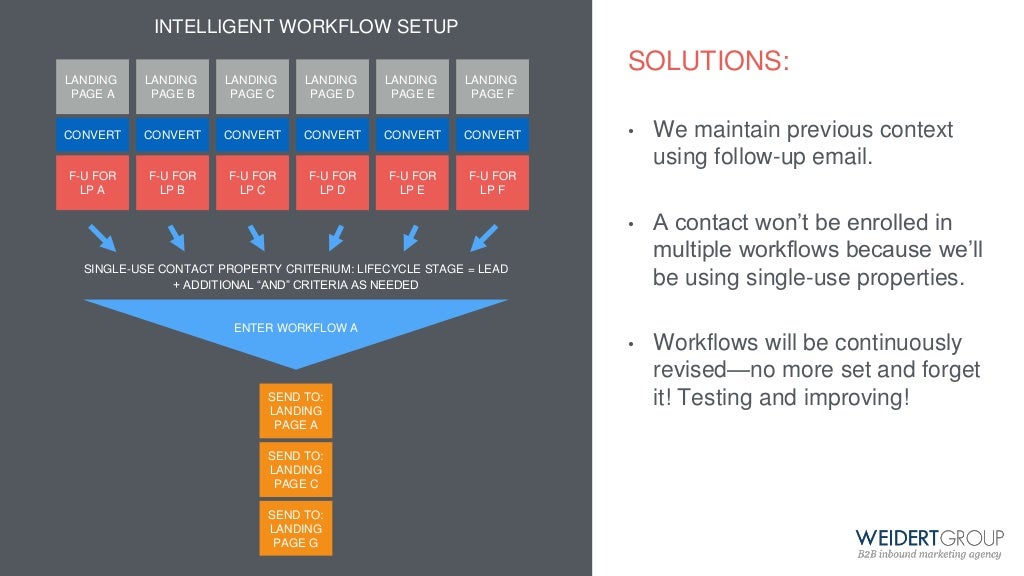 The Latest Method of Lead Nurturing with HubSpot Workflows