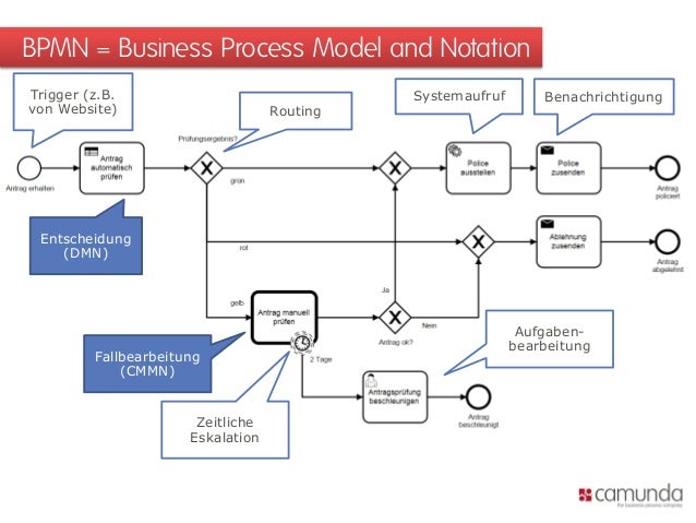 Open Source Workflowmanagement mit BPMN, CMMN & DMN
