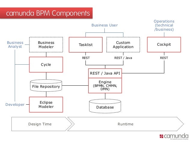 Camunda BPM Platform and Angular.js Camunda BPM Platform and Angular.js