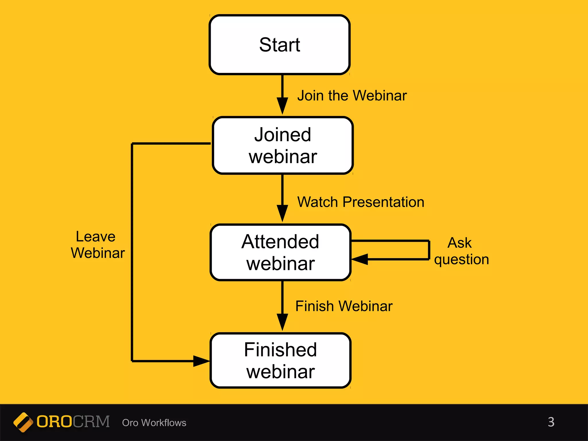 Oro Workflows | PPT