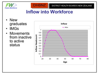 Workforce Supply Forecasting Model | PPT