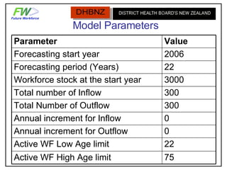 Workforce Supply Forecasting Model | PPT