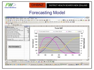 Workforce Supply Forecasting Model | PPT