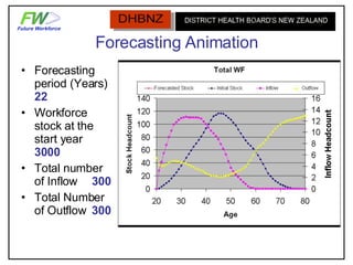 Workforce Supply Forecasting Model | PPT