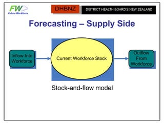 Workforce Supply Forecasting Model | PPT