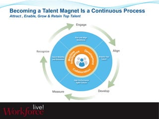 Workforce 2014 Saba Becomes a Talent Magnet | PPT
