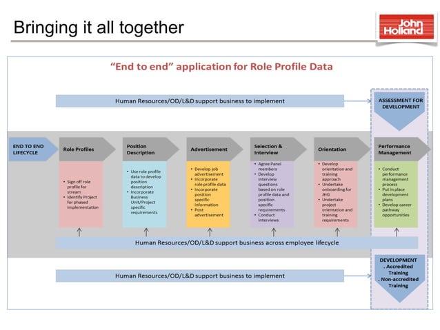 Workforce Capability Framework | PDF
