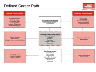 Workforce Capability Framework | PDF