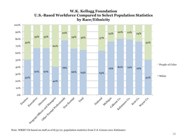 Workforce composition | PPT