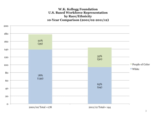 Workforce composition | PPT