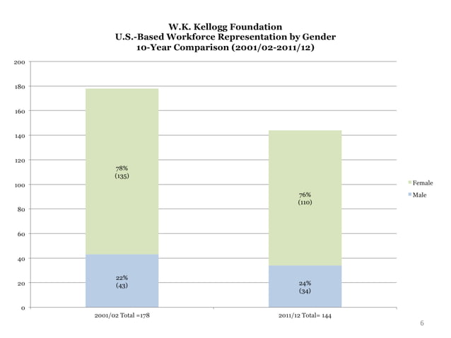 Workforce composition | PPT