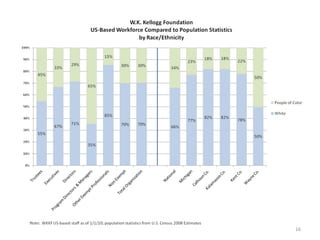 W.K. Kellogg Foundation: Workforce Composition | PPT