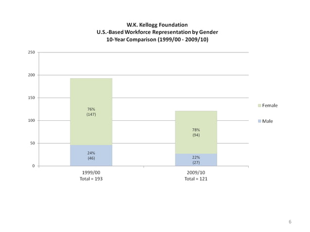 W.K. Kellogg Foundation: Workforce Composition | PPT