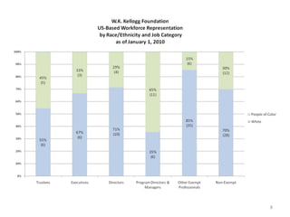 W.K. Kellogg Foundation: Workforce Composition | PPT
