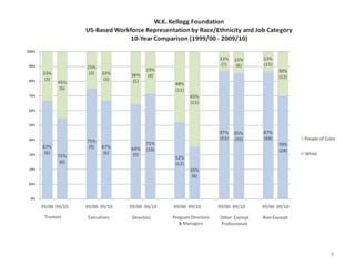 W.K. Kellogg Foundation: Workforce Composition | PPT