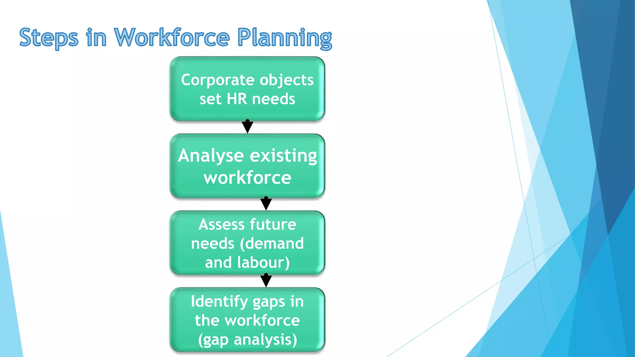 Workforce Planning (Process, Labour Shortage, Excess Labour) | PPT