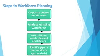 Workforce Planning (Process, Labour Shortage, Excess Labour) | PPT