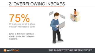 Work inefficiency | PPT