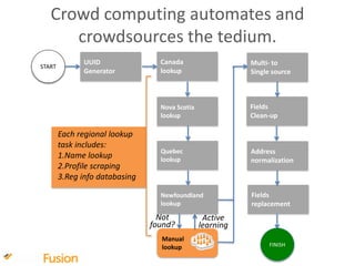 Solving financial regulatory compliance through crowd computing | PPT
