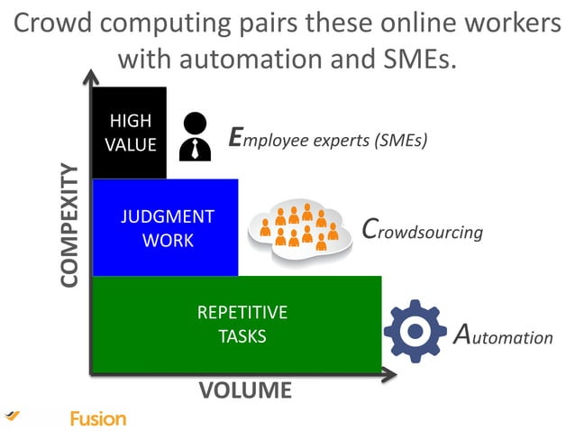 Solving financial regulatory compliance through crowd computing | PPT