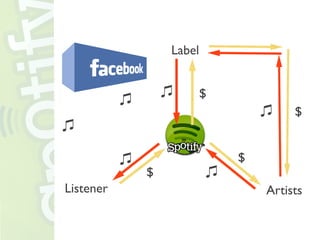 Spotify Business Model Analysis | PDF
