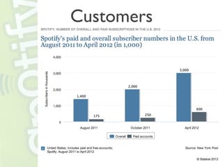 Spotify Business Model Analysis | PDF