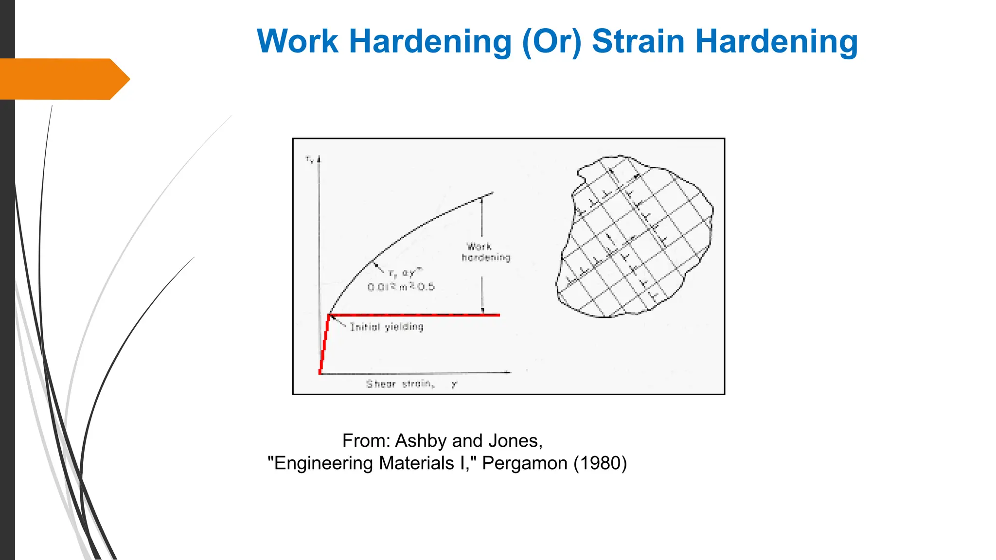 Work Hardening of Metals ( also known as strain hardening or cold ...