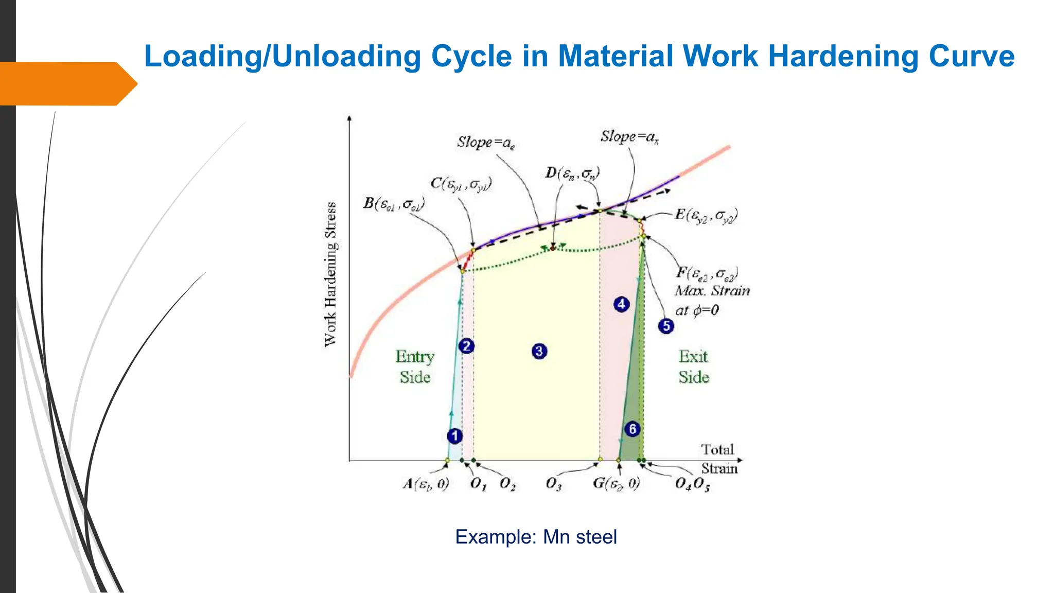 Work Hardening of Metals ( also known as strain hardening or cold working) | PPTX