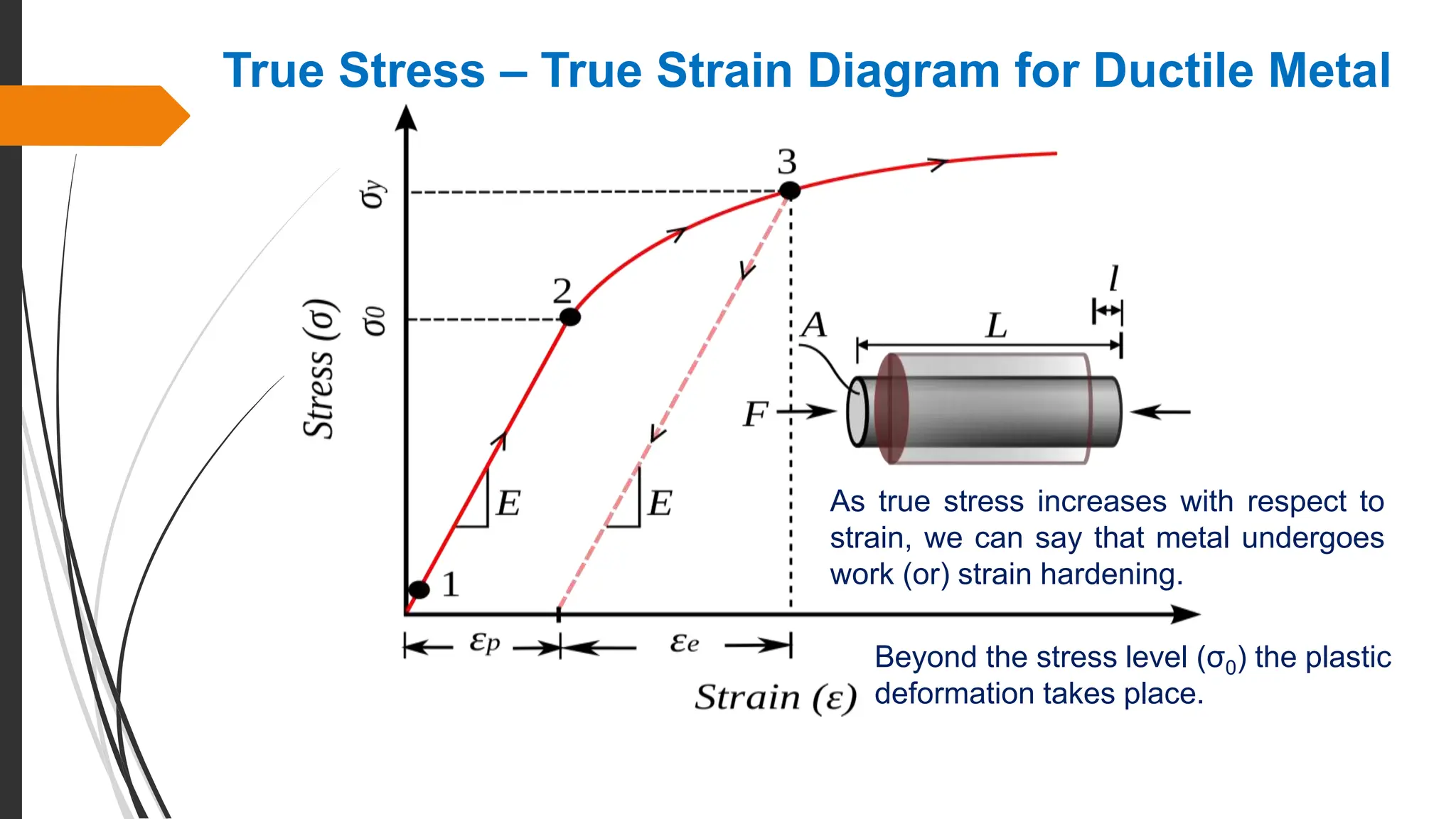 Work Hardening of Metals ( also known as strain hardening or cold ...