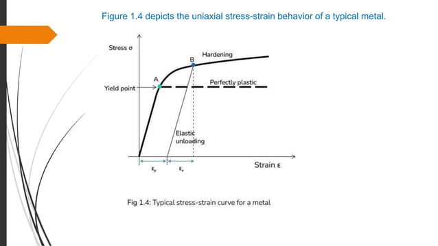 Work Hardening of Metals ( also known as strain hardening or cold ...
