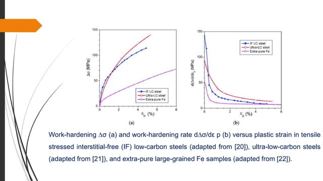 Work Hardening of Metals ( also known as strain hardening or cold ...