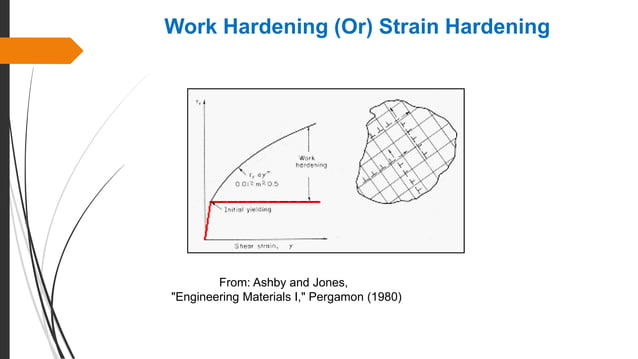 Work Hardening of Metals ( also known as strain hardening or cold ...