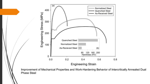 Work Hardening of Metals ( also known as strain hardening or cold ...