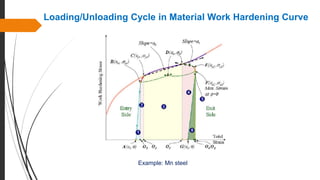 Work Hardening of Metals ( also known as strain hardening or cold ...