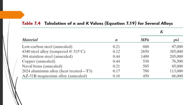 Work Hardening of Metals ( also known as strain hardening or cold ...