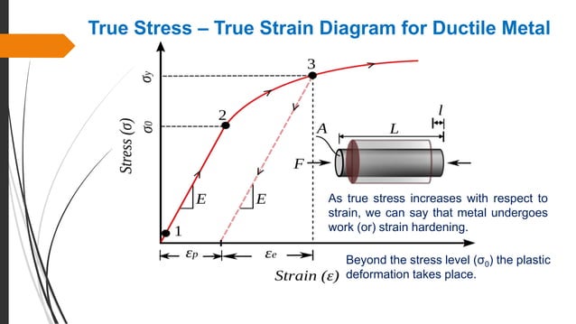 Work Hardening of Metals ( also known as strain hardening or cold ...