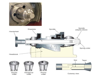 Work holding on lathe machine | PPT