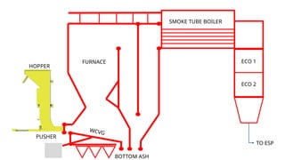 50TPH Process Boiler for process plant clients | PPTX