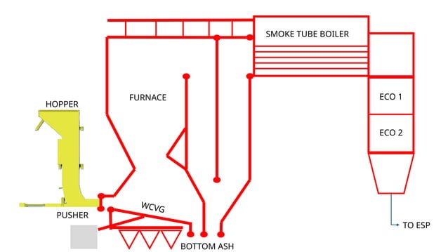 50TPH Process Boiler for process plant clients | PPT