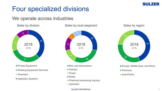 Working at Sulzer | PPT