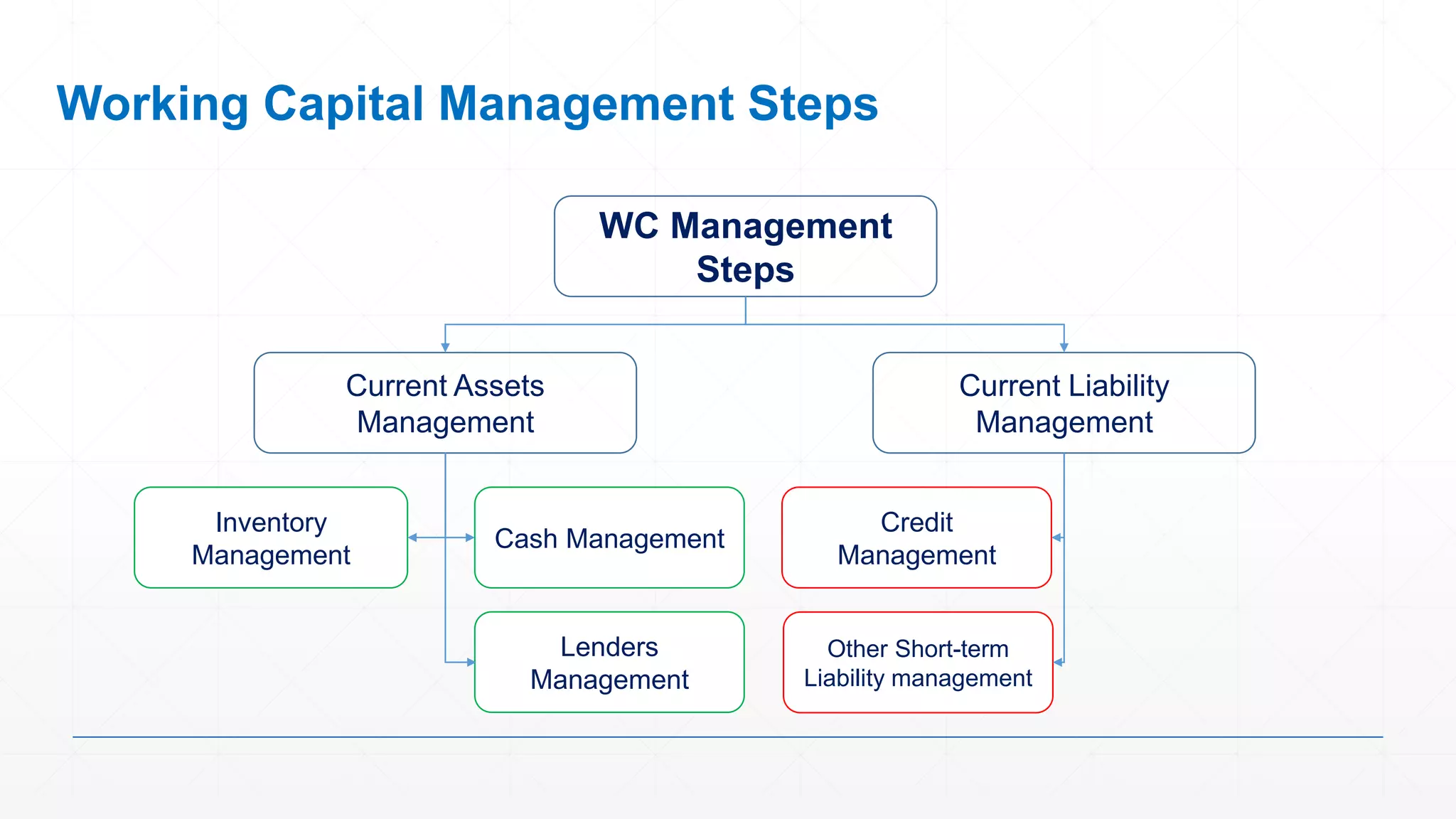 Working Capital - A General Presentation | PPT | Free Download