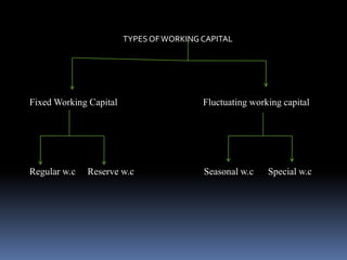 Working capital in financial management | PDF