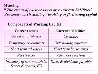Working capital management | PPT