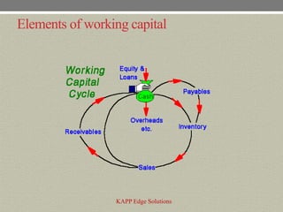 Working capital management | PDF