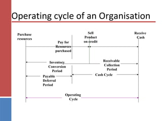 Working capital management | PPT