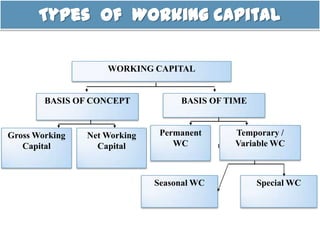 Working capital management | PPTX