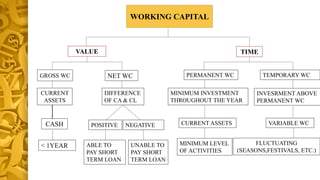 Presentation on Working capital management | PPTX