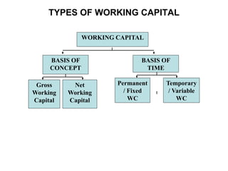 working capital management and Discussion | PPT