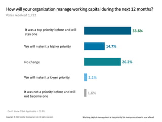 Working capital management a top priority for many executives in year ...