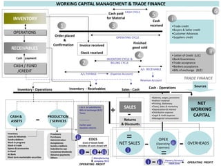 Working capital management & trade finance | PDF